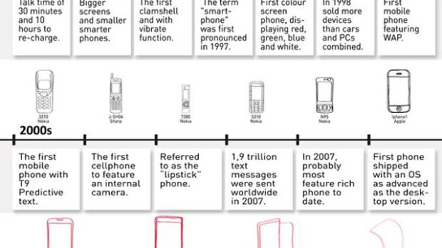 La evolución del teléfono móvil se explica en una sola imagen